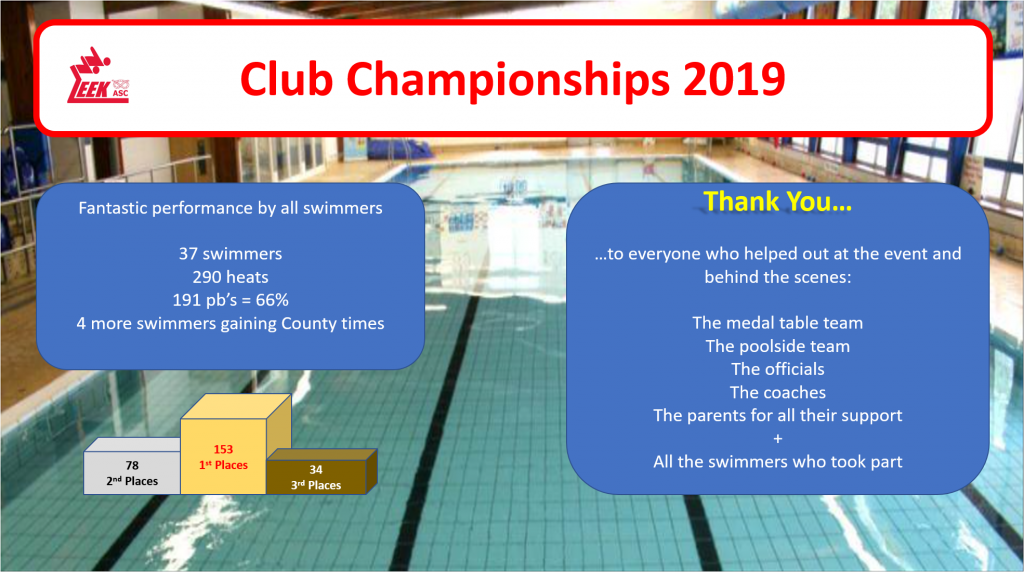 Club Championships – Congratulations – Leek ASC